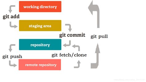 图解git工作原理git原理图解 Csdn博客