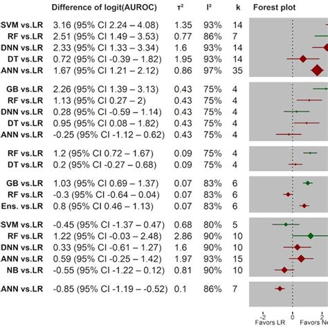 Forest Plot Of Random Effects Models For Differences In Logit Aurocs Download Scientific