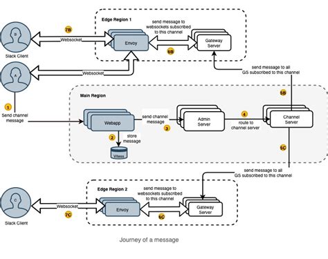 real time messaging engineering at slack