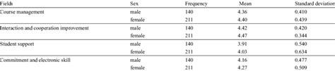 Relationship Between Sex And Defining The Characteristics Of A Download Table