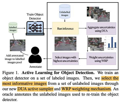 Active Learning For Single Stage Object Detection In Uav Images Geonus Blog