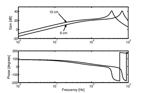 Frequency Response For Both Probes Download Scientific Diagram