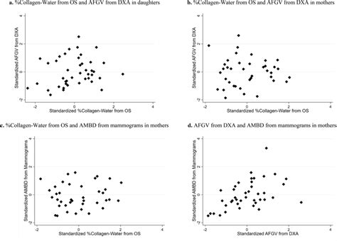 Scatter Plots Comparing Absolute Measures Of Breast Density From