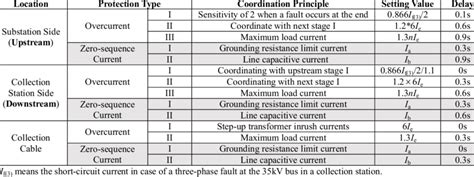 Existing Protection Coordination Download Scientific Diagram
