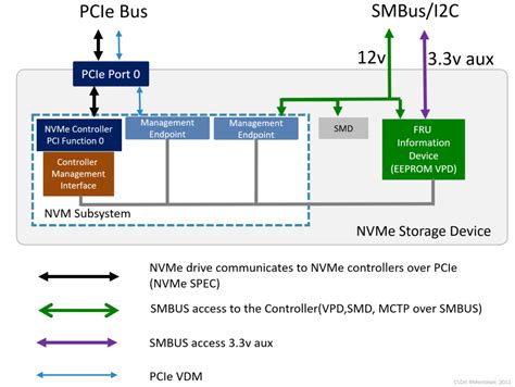Smbus有哪些常见问题 Smbus 怎通