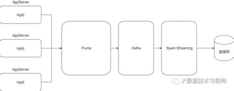 Spark Streaming整合log4j、flume与kafka的案例 墨天轮