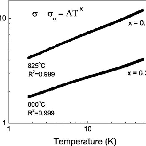 Log Plot Of As A Function Of Temperature Indicating That The Download Scientific Diagram