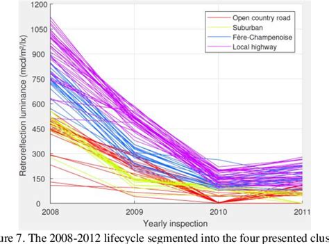 Figure 7 From A Clustering Based Approach To Segment A Pavement Markings Line Semantic Scholar