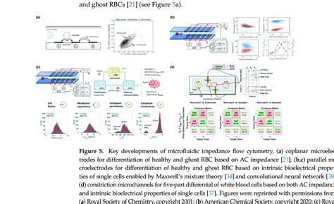 A Summary Of Key Developments Of Microfluidic Impedance And Imaging Download Scientific Diagram