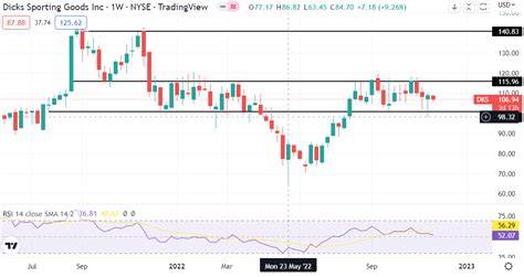 Dicks Sporting Goods Stock Keeps Bulls Alert Ahead Of An Earnings