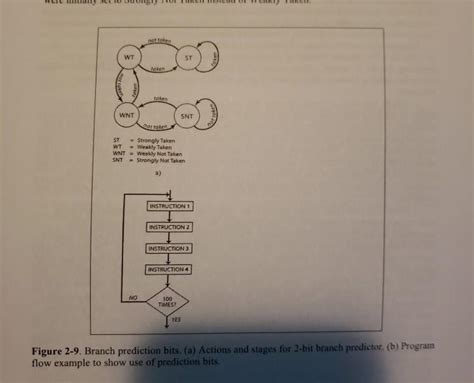 Solved 3 Briefly Explain How A Branch Target Buffer And