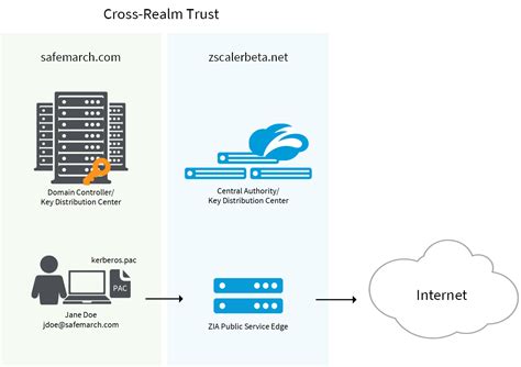 Integrated Windows Authentication Zscaler At William Pfeffer Blog