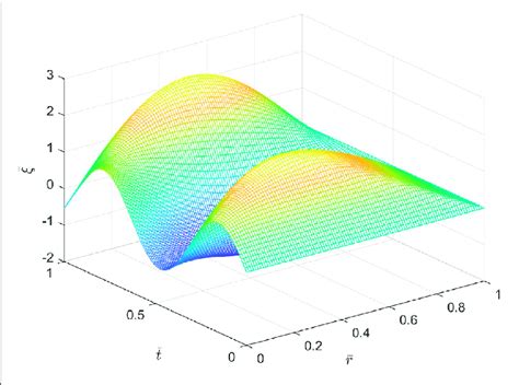 Spatio Temporal Variations Of The Dimensionless Axial Displacement ξ