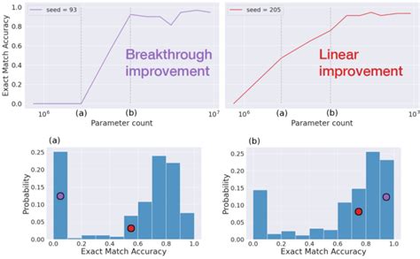 논문 리뷰 Distributional Scaling Laws For Emergent Capabilities