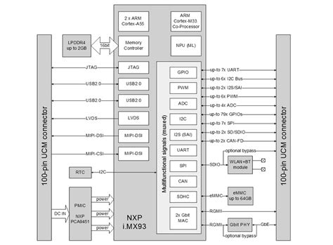 Press Release Compulab Introduces Ucm Imx93 Nord Technology