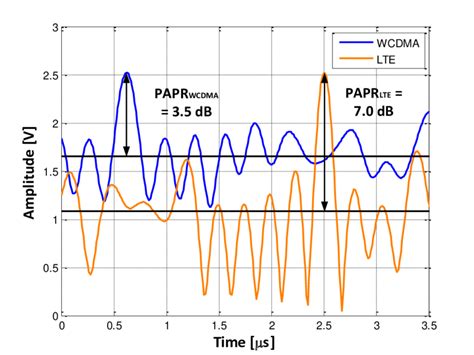 1 Example Of Measured Wcdma And Lte Waveforms With The Papr Indicated