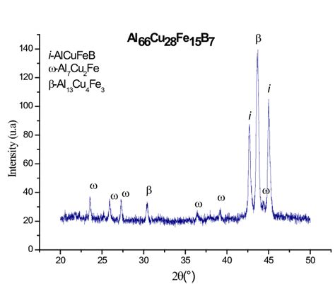 X Ray Diffractogram Xrd Of Alloy Al66cu28fe15b7 Download Scientific Diagram