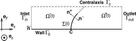 Figure 1 From Partitioned Fsi Strategy For Simulations Of A Thin Elastic Valve Semantic Scholar