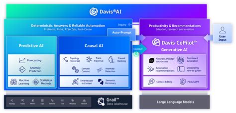 Dynatrace AI เทคโนโลยสำหรบ APM และ Observability AskMe