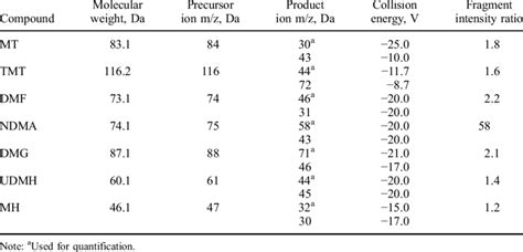 Parameters Of Mass Spectrometric Detection In The Mrm Mode Download Table
