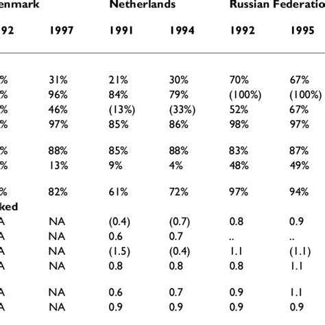 Trends In Labour Force Indicators For Assessing Gender Imbalances