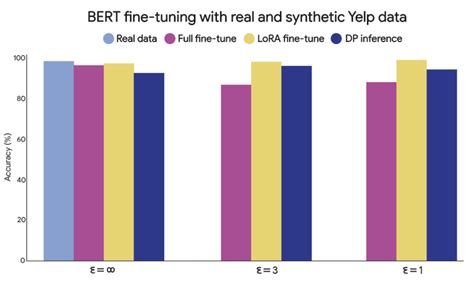 Generating Synthetic Data With Differentially Private Llm Inference