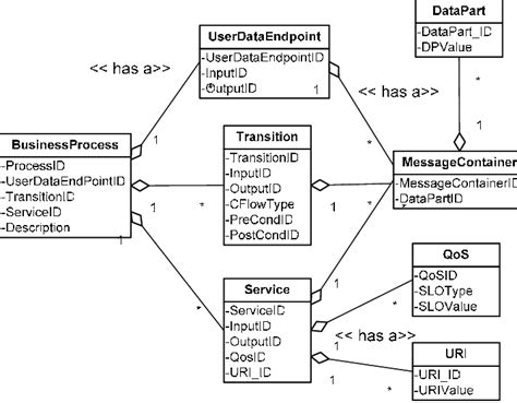 Metamodel Of A Web Service Based Business Process Download