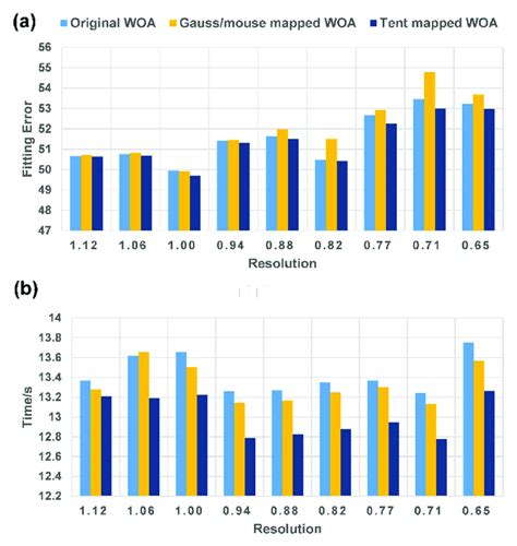 figure a4 the fitting results of different woa algorithms for the