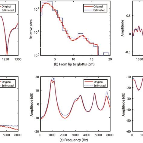 Original And Estimated Glottal Source Waveforms In A Time Domain And Download Scientific