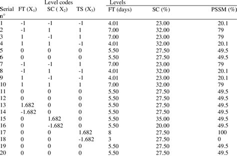 Design Matrix And Variable Combinations In Experimental Runs Download