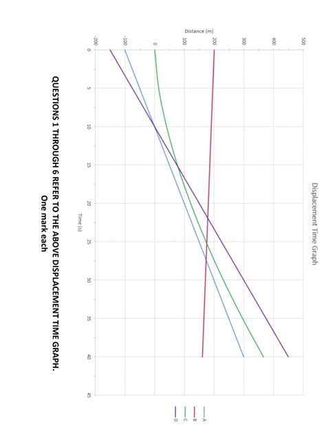 Solved Displacement Time Graph Questions 1 Through 6 Refer