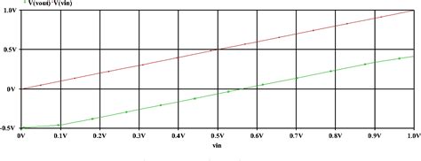 analysis of low voltage bulk driven self biased high swing cascode current mirror semantic scholar