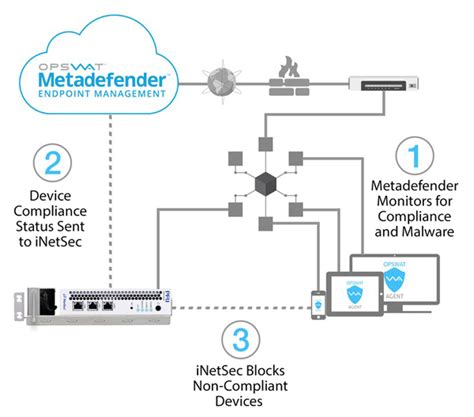 Partner Spotlight Next Gen Network Visibility Endpoint Compliance OPSWAT