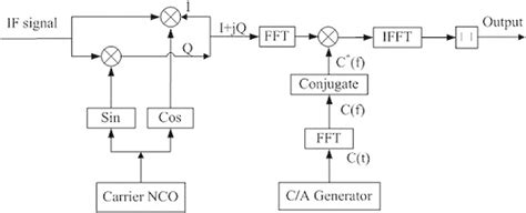 parallel code phase search download scientific diagram