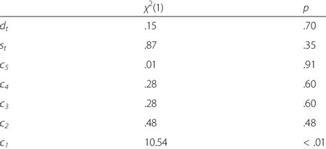 Likelihood Ratio Tests Comparing Fits Of Unconstrained Models To A Download Scientific Diagram