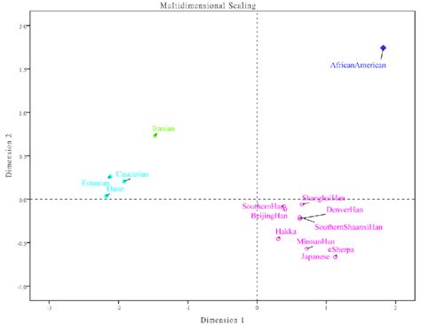 Multidimensional Scaling Analyses Of 14 Populations Based On The Fst