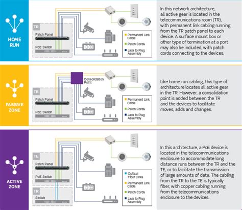 Why Zone Cabling Architectures Make Sense Network Solutions Leviton