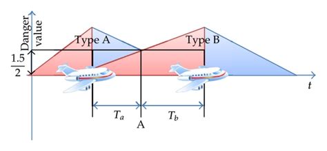 The Wake Vortex Separation Scheme Download Scientific Diagram