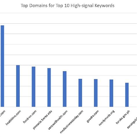 Top Domains For The Top 10 Highest Signal Key Terms Download Scientific Diagram