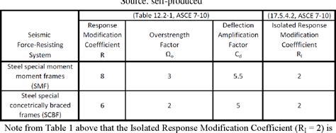 Table 1 From Seismic Performance Comparison Of A Fixed Base Versus A Base Isolated Office