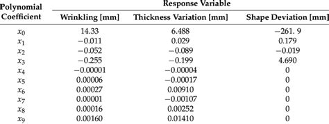 Polynomial Coefficients For The Response Variable Equation Download Scientific Diagram