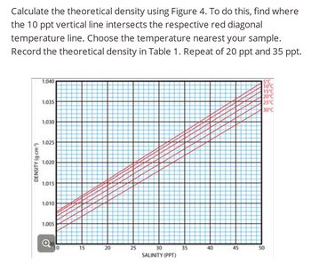 Answered Calculate The Theoretical Density Using Figure 4 To Do This Find Where The 10 Ppt