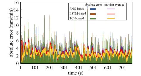 Comparison Of Absolute Errors Of All Models Download Scientific Diagram