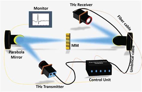 Schematic Of The Experimental Setup Based On Thz Tds Is Used For The