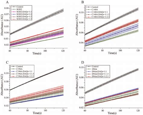 Effects Of Daq Induced Modification On Sod2 Activity Pyrogallol Assay