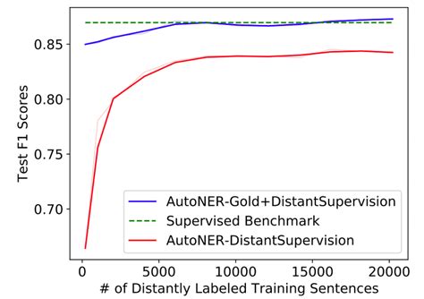 7 Test F1 Score Vs The Number Of Distantly Supervised Sentences In