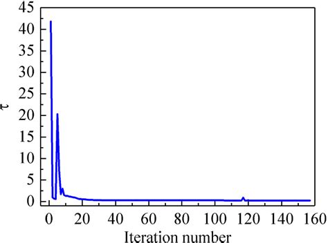 The Relationship Between The Iteration Number And Evaluation Indicator