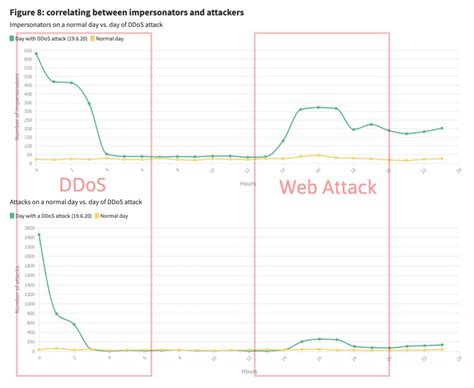The Anatomy Of Massive Application Layer Ddos Attacks Security Boulevard
