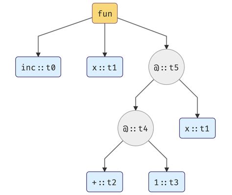 Type Inference Under The Hood