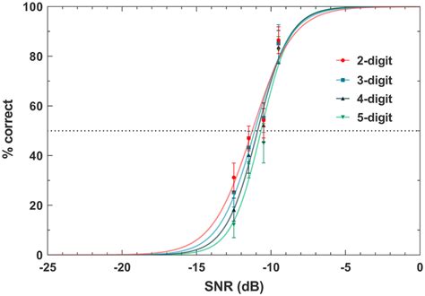 The Average Digit Sequences Recognition Probabilities And The Estimated